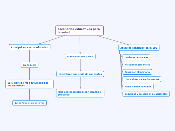 Escenarios educativos para la salud - Concept Map